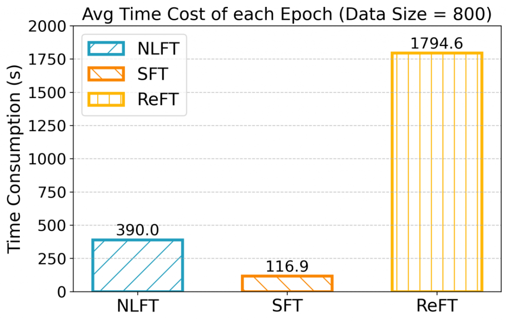 重磅！琶洲实验室团队开源全新算法NLFT实现LLMs平民化，性能倍数超越强化微调ReFT
