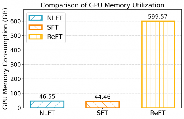 重磅！琶洲实验室团队开源全新算法NLFT实现LLMs平民化，性能倍数超越强化微调ReFT