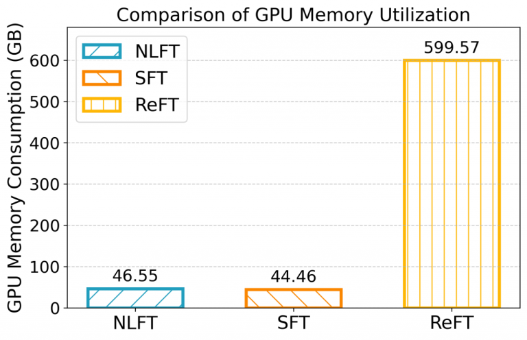 重磅！琶洲实验室团队开源全新算法NLFT实现LLMs平民化，性能倍数超越强化微调ReFT