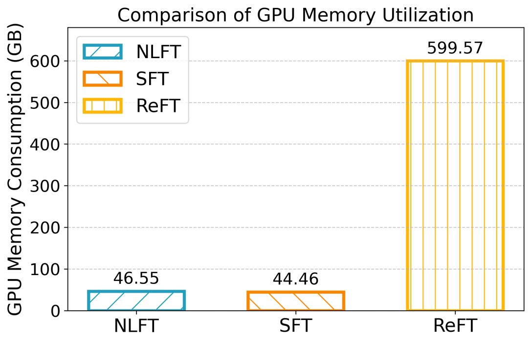重磅！琶洲实验室团队开源全新算法NLFT实现LLMs平民化，性能倍数超越强化微调ReFT