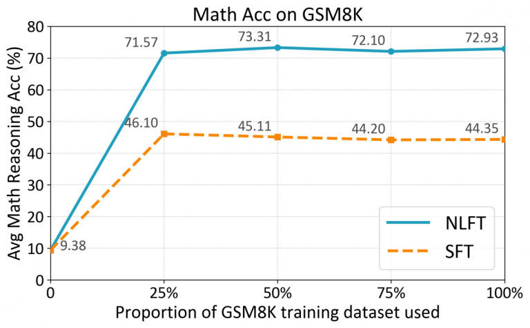 重磅！琶洲实验室团队开源全新算法NLFT实现LLMs平民化，性能倍数超越强化微调ReFT