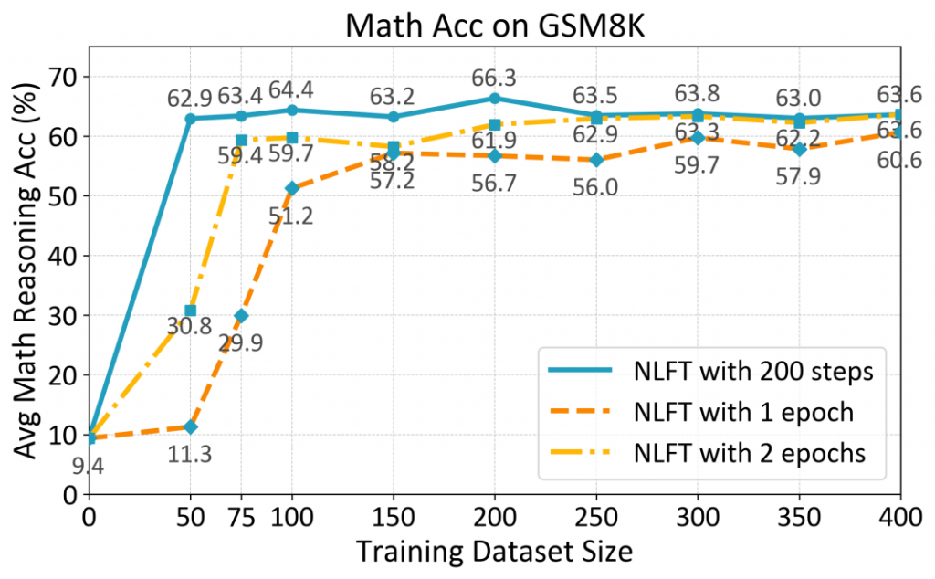 重磅！琶洲实验室团队开源全新算法NLFT实现LLMs平民化，性能倍数超越强化微调ReFT