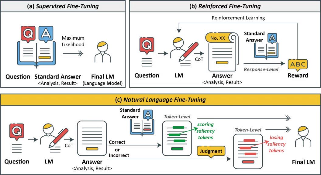 重磅！琶洲实验室团队开源全新算法NLFT实现LLMs平民化，性能倍数超越强化微调ReFT